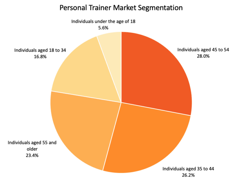 Personal training industry statistics 2026 -Every Stat!