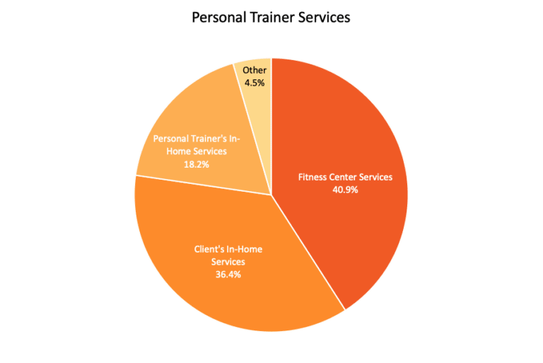 Personal training industry statistics 2026 -Every Stat!