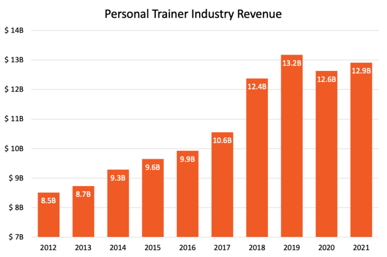 Personal training industry statistics 2026 -Every Stat!
