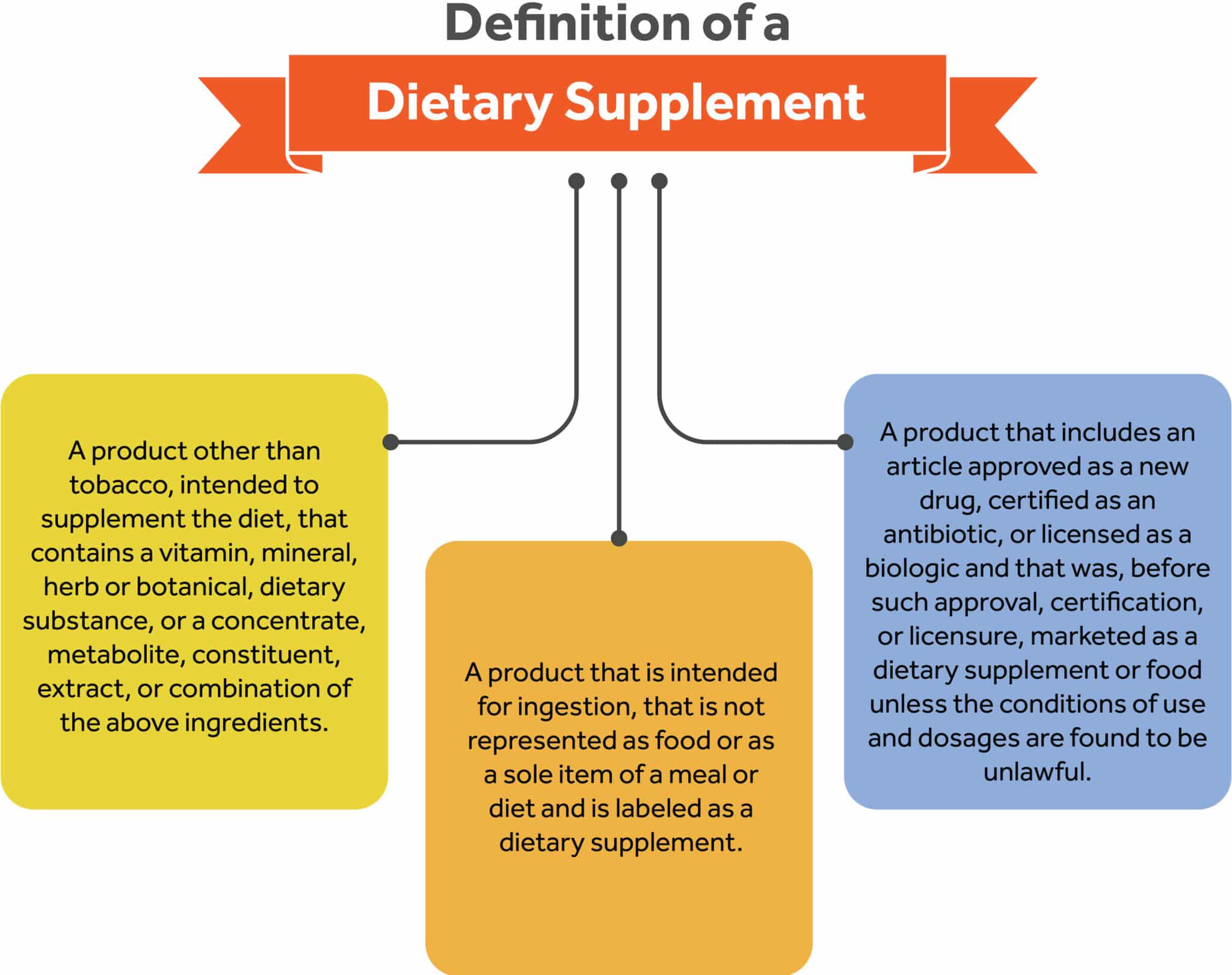 Chapter 27: Supplementation