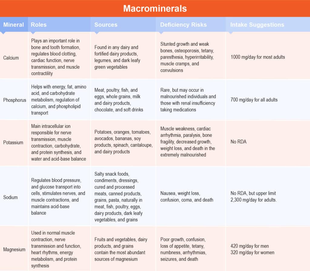 Chapter 26: Micronutrients