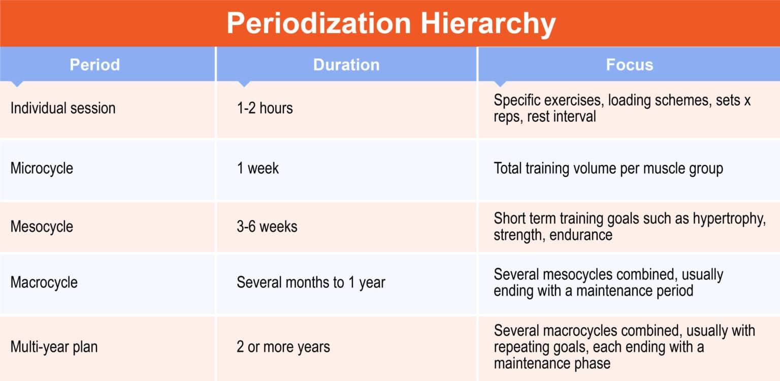Chapter 18: Periodization