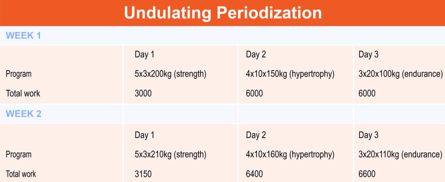 Chapter 18: Periodization